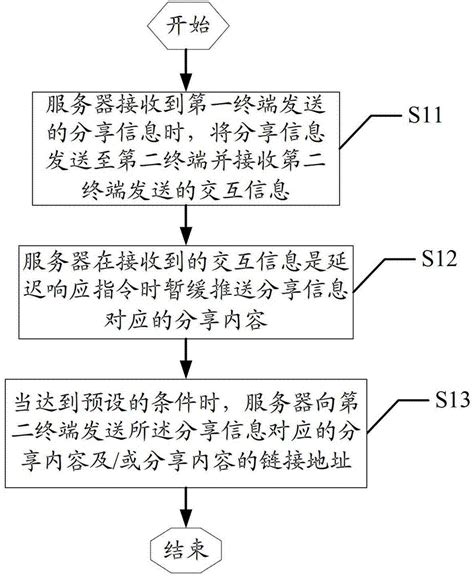 Control Method For Terminal Data Shareport Server And Terminals Eureka Patsnap