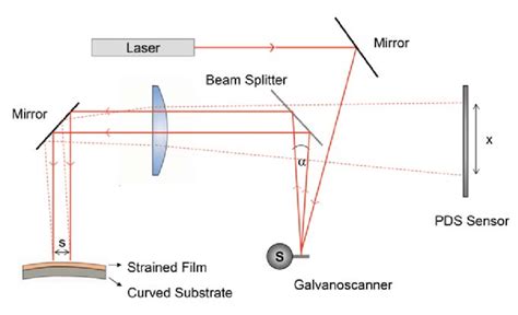 14 Schematic Picture Of A Laser Scanning Systems To Measure Radii Of Download Scientific
