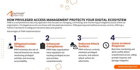 Avancer Corporation On Linkedin Pam Iam Itsecurity Cybersecurity