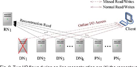 Figure 1 From An Efficient Io Redirection Based Reconstruction Scheme
