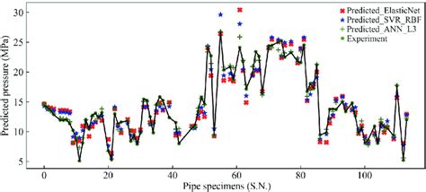 The Comparison Diagram Between Predicted Values Through Learned Models