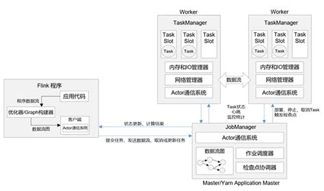 《apache flink 必知必会》笔记