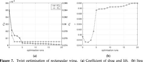 Figure 1 From Aerodynamic Shape Optimization Using Parametric Cad And