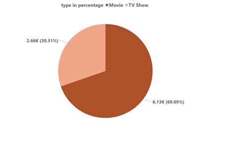 Github Fakhrulmukmincleaninganalysisandvisualizationnetflixdata