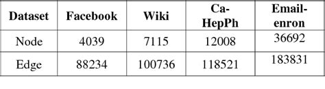 Table 1 From A Two Phase Algorithm For Generating Synthetic Graph Under