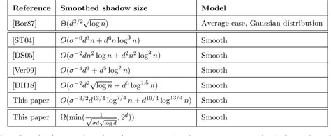 Table From Upper And Lower Bounds On The Smoothed Complexity Of The Simplex Method Semantic
