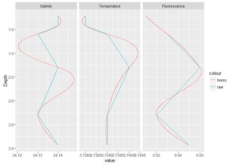 R Ggplot Geom Smooth Select Observations Connections Equivalence To Geom Path Stack
