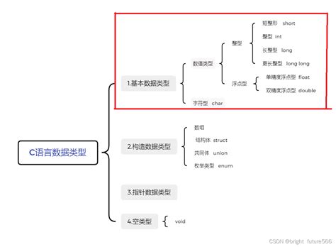初识c语言第一天 —— “数据类型“ 数据类型brigh csdn博客