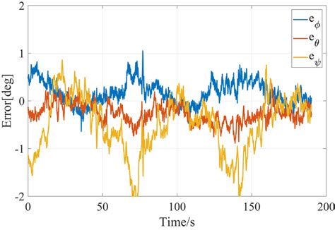 Orientation Errors Of The Vehicle Tracking A Circle‐shape Trajectory