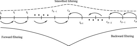 the formation of forward and backward filters and smoothed estimation download scientific diagram