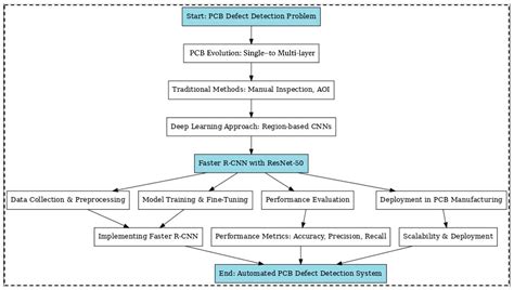 Automated Defect Identification System In Printed Circuit Boards Using Region Based