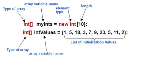 Java Arrays Example Arrays In Java Explained Java Tutorial Java