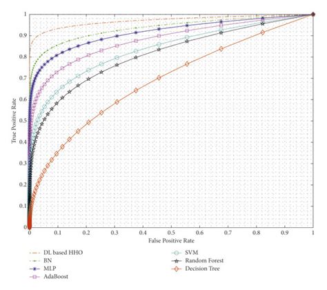 Roc Diagram And Observation Of Auc Numerical Result Download Scientific Diagram