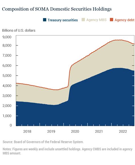 Federal Reserve System Chart