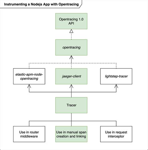 Microservices Observability With Distributed Tracing By Uzziah Eyee