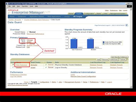Ppt Oracle Data Guard Maximum Data Protection At Minimum Cost Powerpoint Presentation Id