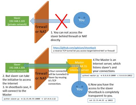 Shootback A Reverse TCP Tunnel Let You Access Target Behind NAT Or
