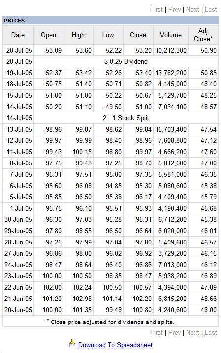 Amibroker Users Knowledge Base Data Adjustment Yahoo