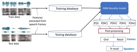 Applied Sciences Free Full Text Unmasking Nasality To Assess Hypernasality