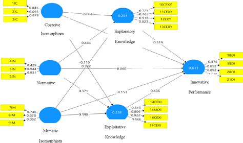 Figure 1 From Organization Isomorphism And The Search For Knowledge And