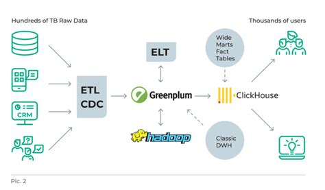 Сравнение greenplum vs clickhouse какую СУБД выбрать для