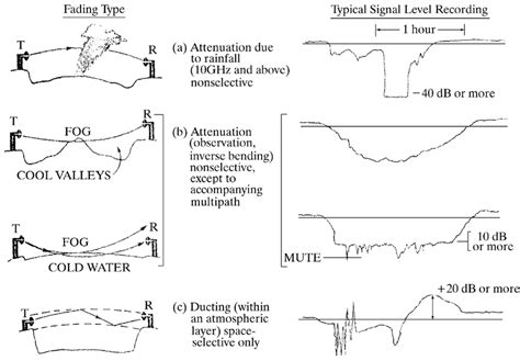 Examples Of Non Selective Fading Types 10 Download Scientific Diagram