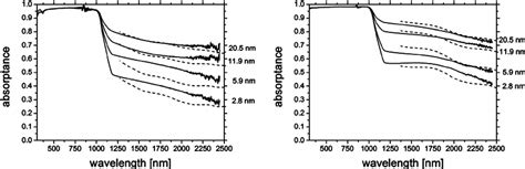 Measured Straight Lines And Calculated Dashed Lines Absorptance