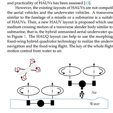 Control Input Variable Of The Hybrid Aerial Underwater Quadrotor Download Scientific Diagram