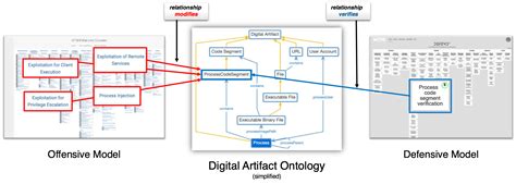 Digital Artifact Ontology Mitre D3fend™