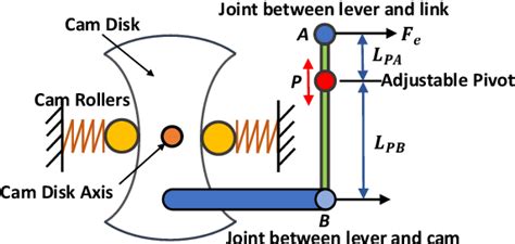 Figure 3 From A New Design Of A Variable Stiffness Joint Semantic Scholar Figure 3 From A New Design Of A Variable Stiffness Joint Semantic Scholar