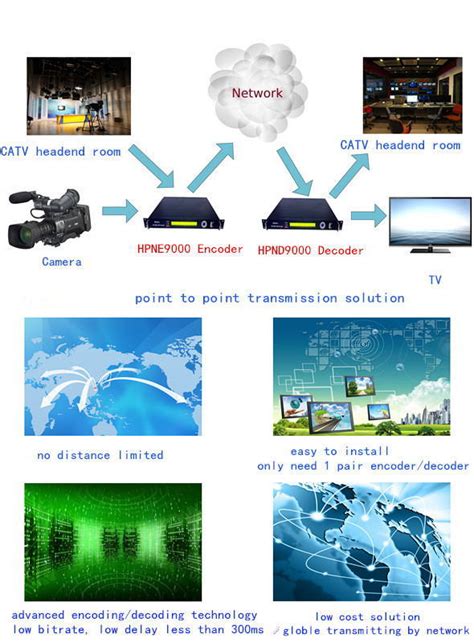 china solo hd h 264 codificador de ip de red compatible con y