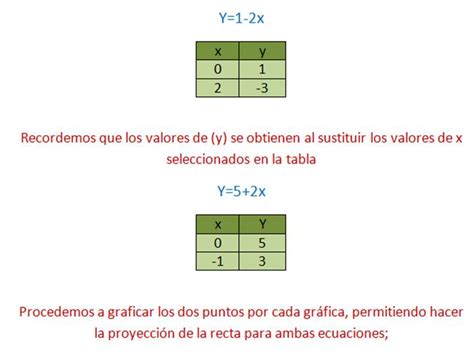 Cuáles Son Ejemplos Claros Del Método Gráfico Para Ecuaciones