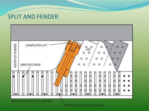 development and depillaring with continuous miner ppt