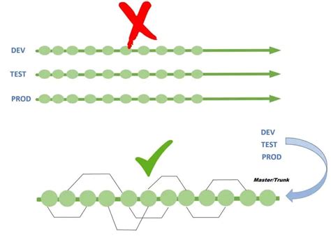 Trunk Based Development Best Practices TheCodeBuzz