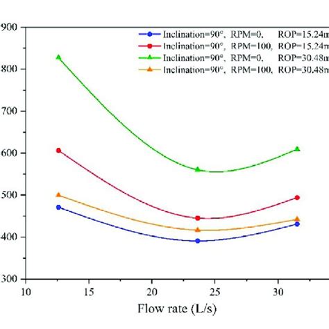 Effect Of The Flow Rate On Annulus Pressure Loss Download Scientific