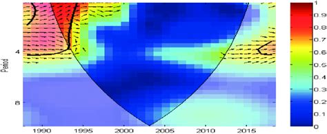 Co Movement Between Oil Prices Financial Liquidity Cross Wavelet Download Scientific Diagram