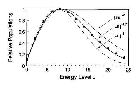 Rotational Population Of Cs 2 At Xd3 In Free Expansion The Lines Show