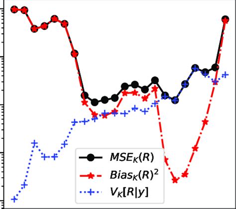 Bias Variance Tradeoff Bias Bias K R Variance V K Ry And Mean Download Scientific