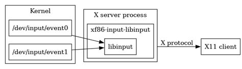 what is libinput — libinput 1 29 0 documentation
