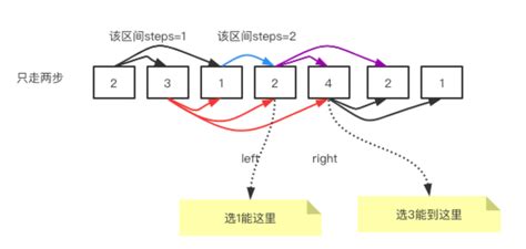 利用贪心策略解决跳跃游戏中的最少步数问题 csdn博客
