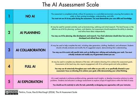 The Ai Assessment Scale Ai Pioneers