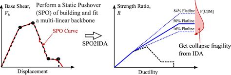 Non Linear Response Estimation For Infilled Rc Frames Gerard J Oreilly
