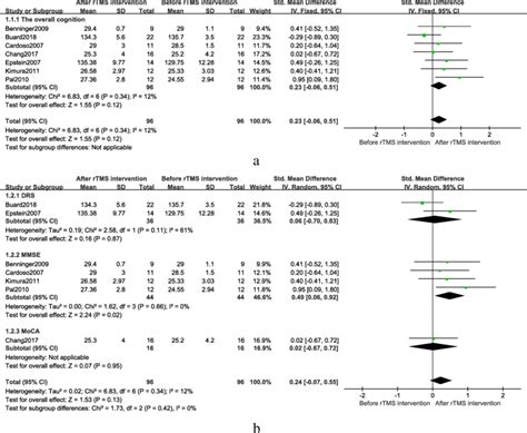 A Overall Cognitive Efficacy After Rtms Treatment B Over All Cognitive