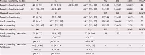 Model Estimates And Model Fit Statistics For Univariate And Bivariate Download Scientific
