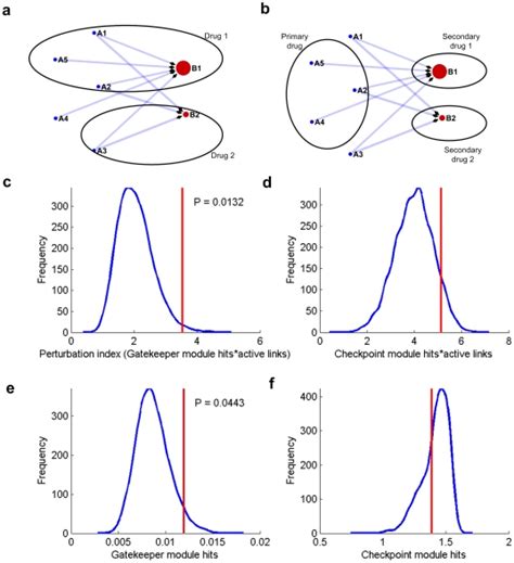 a perturbation index for single compound perturbation according to