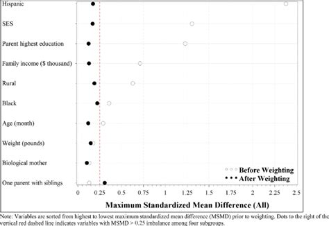 Covariate Balance Checking Before And After Propensity Score Weighting