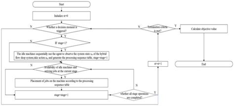 neuro evolution of augmenting topologies for dynamic scheduling of