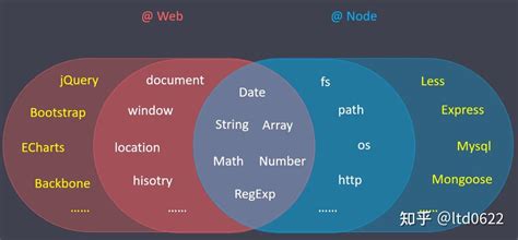 前端工程化 — Nodejs基础与脚手架 知乎