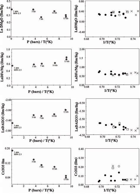 Partition Coefficients Of Several Elements As A Function Of P T And T