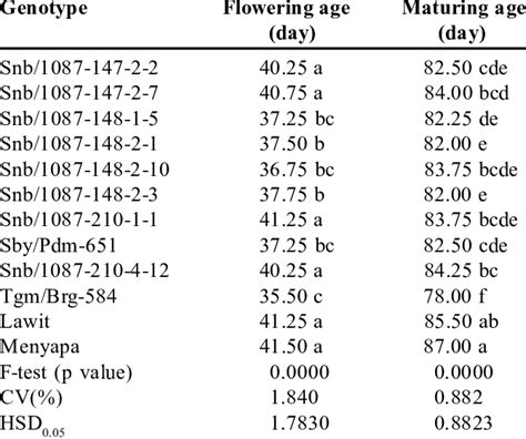Flowering And Maturing Age Of Soybean Lines Adaptive To Tidal Swamp